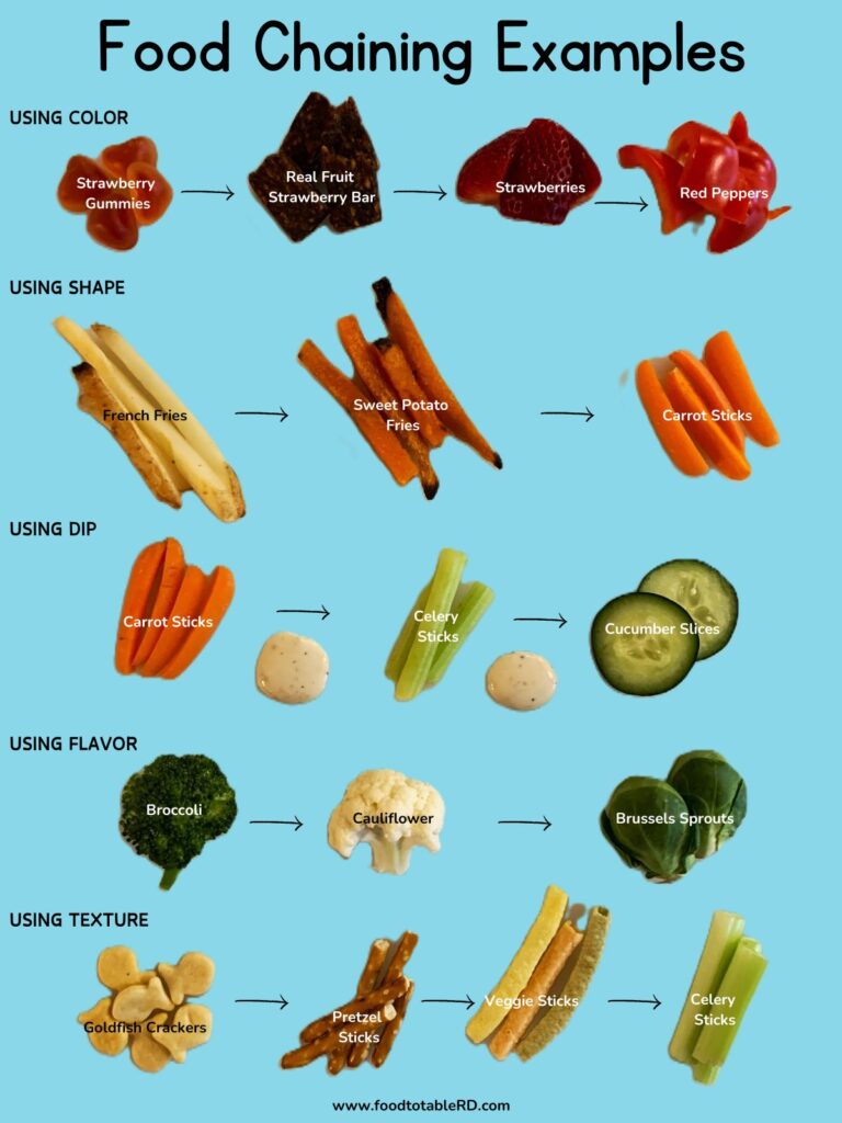 Food Chaining: What, Who & How - Food to Table Nutrition, LLC