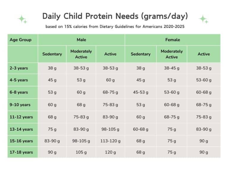 Protein For Kids: How Much Do They Really Need? - Food to Table ...