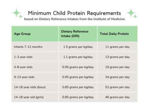 Protein For Kids: How Much Do They Really Need? - Food to Table ...