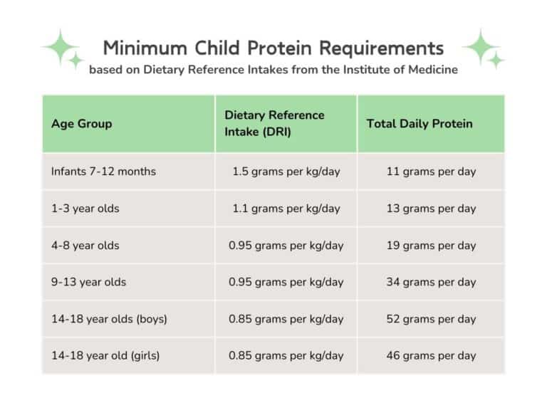 Protein For Kids: How Much Do They Really Need? - Food to Table ...