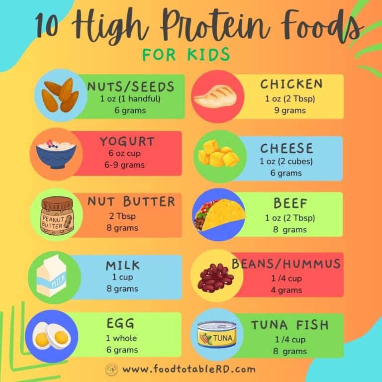 Protein For Kids: How Much Do They Really Need? - Food to Table ...